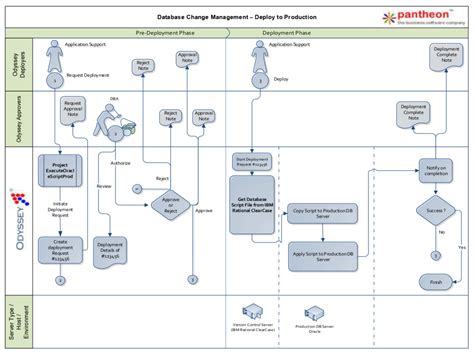 Image result for SQL Change Automation