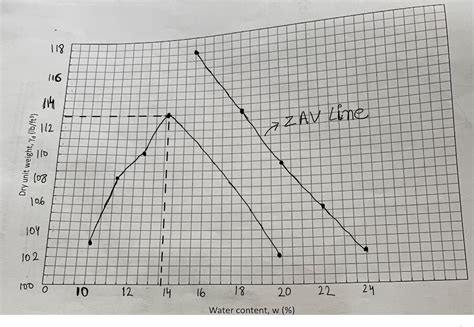 Image result for How to Plot Compaction Curve