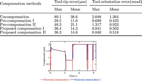 Image result for Contour Error Compensation Strategy