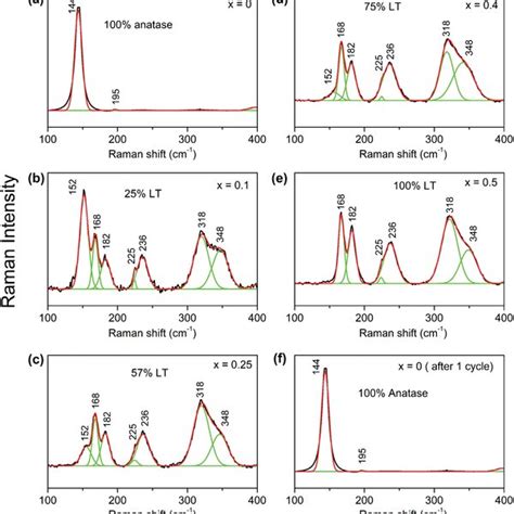 Image result for TiO2 Rutile Raman