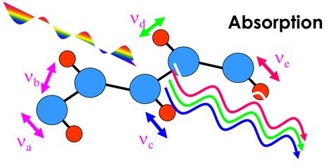 Image result for Vibrational Spectroscopy