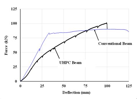 Image result for Force Against Deflection Graph