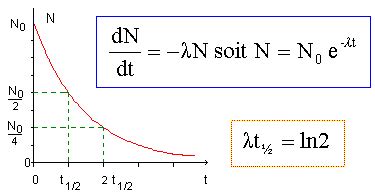 Image result for Radioactivite Des Elements