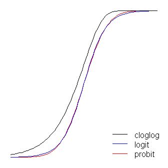 Image result for Difference Between Probit and Logit