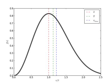 Image result for Maxwell Distribution of Speed