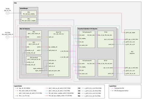 Image result for PTP Frame Structure