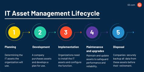 Image result for IT Asset Lifecycle Management Process