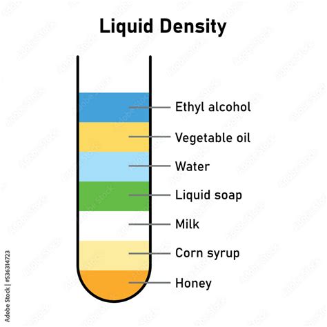 Image result for How to Check Liquid Density