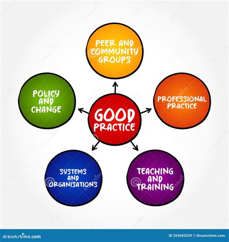 Image result for Good Practice