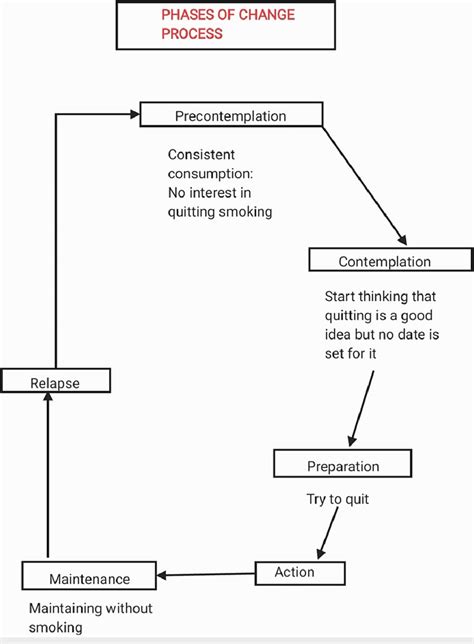 Image result for Change Is a Process