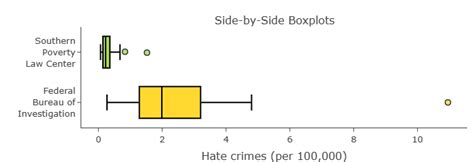 Image result for Parallel Box Plot Def