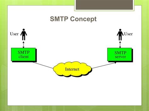 Image result for Simple Mail Transfer Protocol