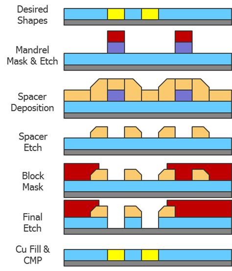 Image result for Double Patterning Process