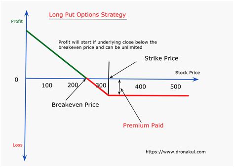 Image result for Selling Short Put Options Strategy
