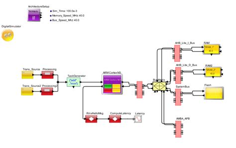 Image result for Cortex-M3