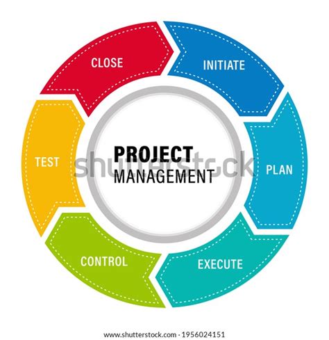 Image result for Procurement Life Cycle Process