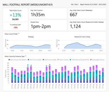 Image result for How to Create Footfall Graph