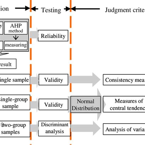 Image result for Statistical Test Process