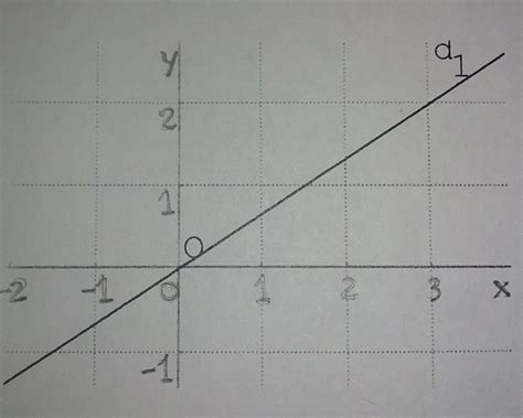 Image result for Graphique Lineaire