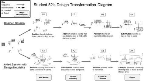 Image result for Sequential Design Example