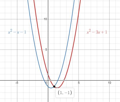 Image result for Graphing 2 Points of Intersection