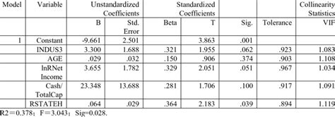 Image result for Multivariable Regression Table