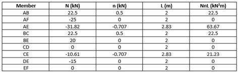 Image result for Unit Load Method to Find Deflection Delft