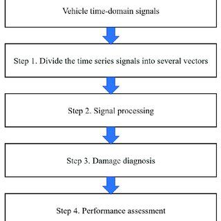 Image result for SHM Data Processing