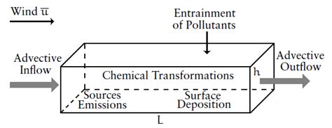 Image result for Box Method Model De Vision