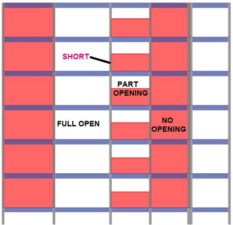 Image result for Short Column Effect