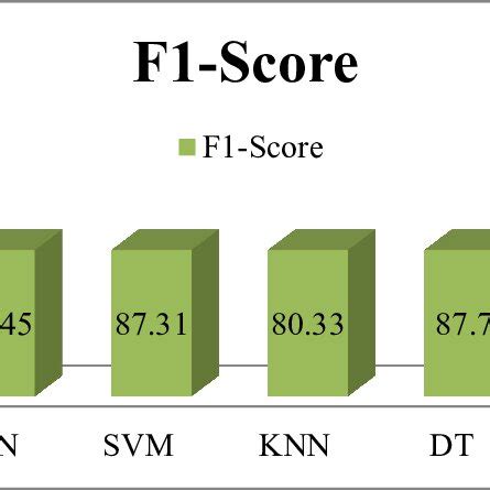 Image result for F1 Score Machine Learning