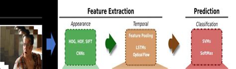 Image result for Video Classification Network
