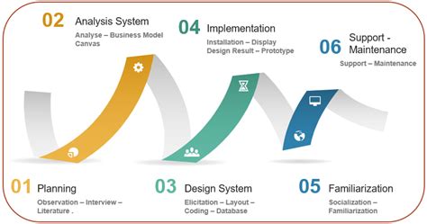 Image result for System Implementation Process Flow Diagram