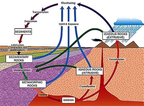 Image result for Crystallization Rock Cycle Process