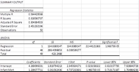 Image result for Regression Statistics Excel