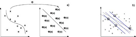 Image result for Kernel Transformation SVM