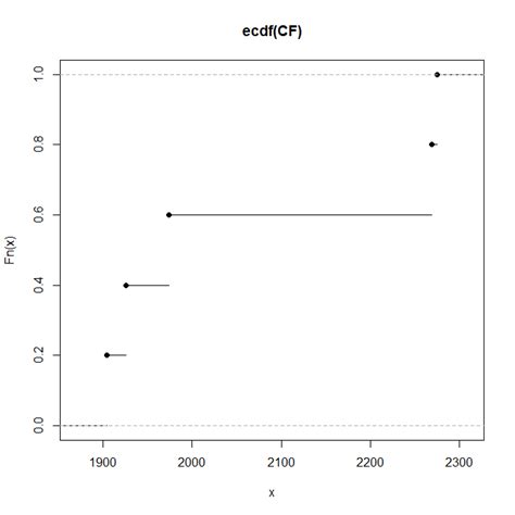 Image result for Histogram Plot INR Examples