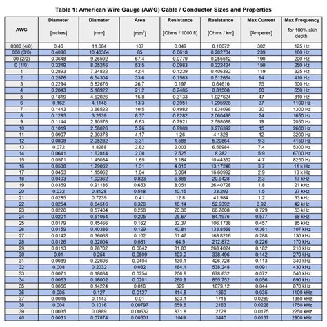 Image result for Stranded Wire AWG Chart