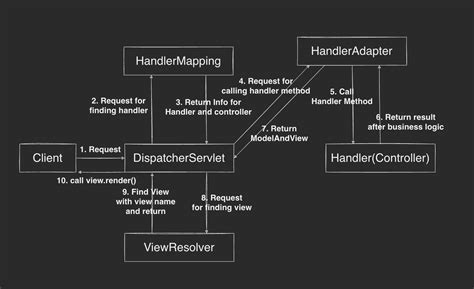 Image result for Spring MVC Image