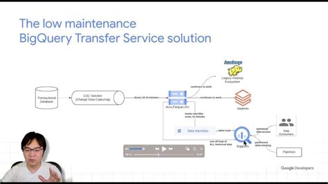Image result for BigQuery Transfer Service