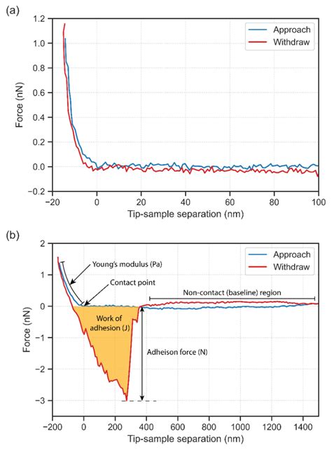 Image result for AFM Force Distance Graph