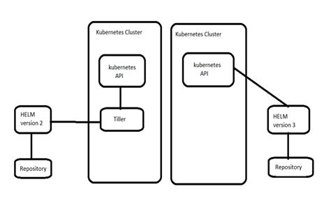 Image result for Helm Chart Components