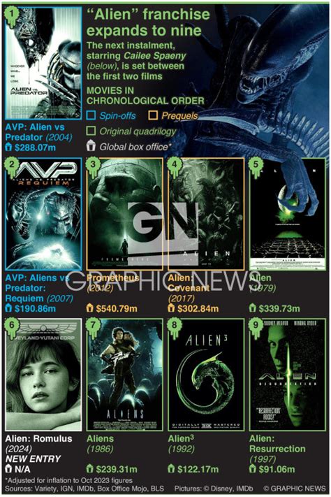 Image result for Alien Franchise Timeline