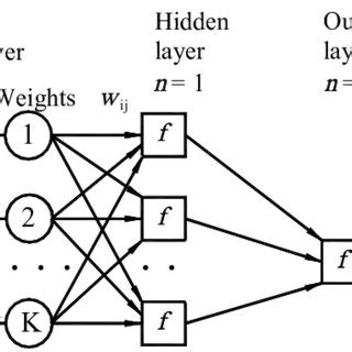 Image result for Single Neuron Structure in Multilayer Perceptron