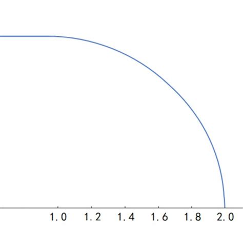 Image result for Nonlinear Relationships Examples