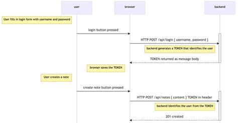 Image result for API Token Authentication Flow Diagram