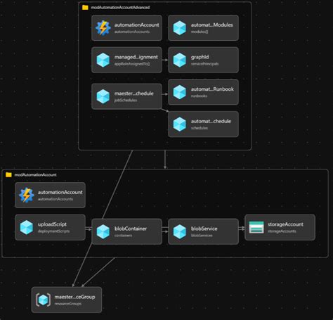 Image result for Automation Using Azure Bicep