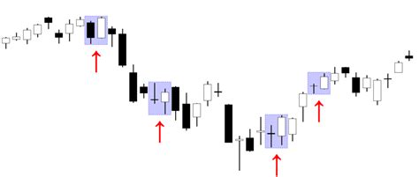 Image result for Bullish Engulfing Candlestick Pattern