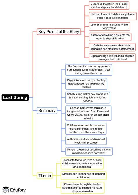 Image result for Spring and Spring Boot Mind Map