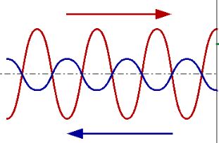 Image result for Reflection of Progressive Wave
